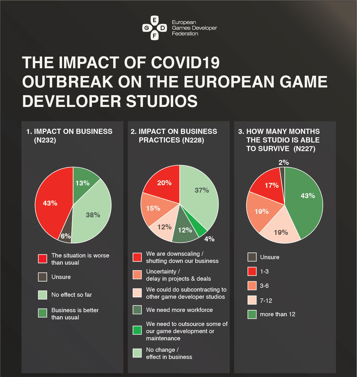 EGDF COVID 19 SURVEY – EGDF – European Games Developer Federation