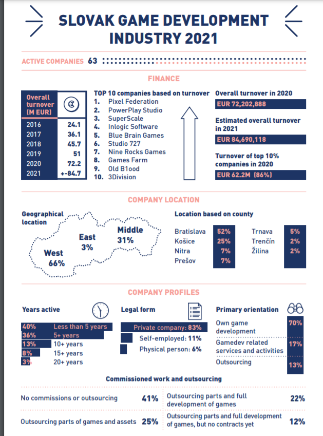 SLOVAK GAME DEVELOPMENT INDUSTRY 2021 – EGDF – European Games Developer ...