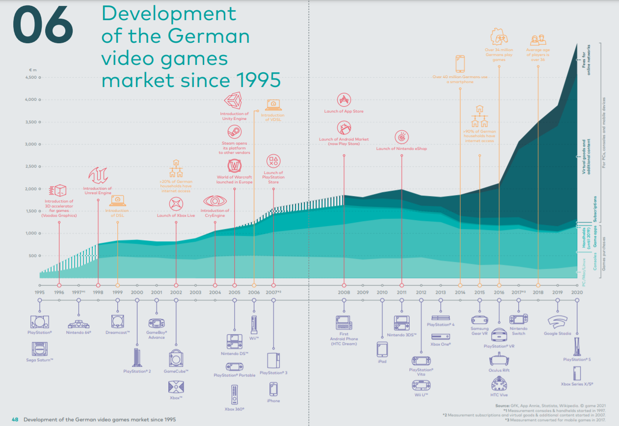 Annual Report of the German Games Industry 2021 – EGDF – European Games ...