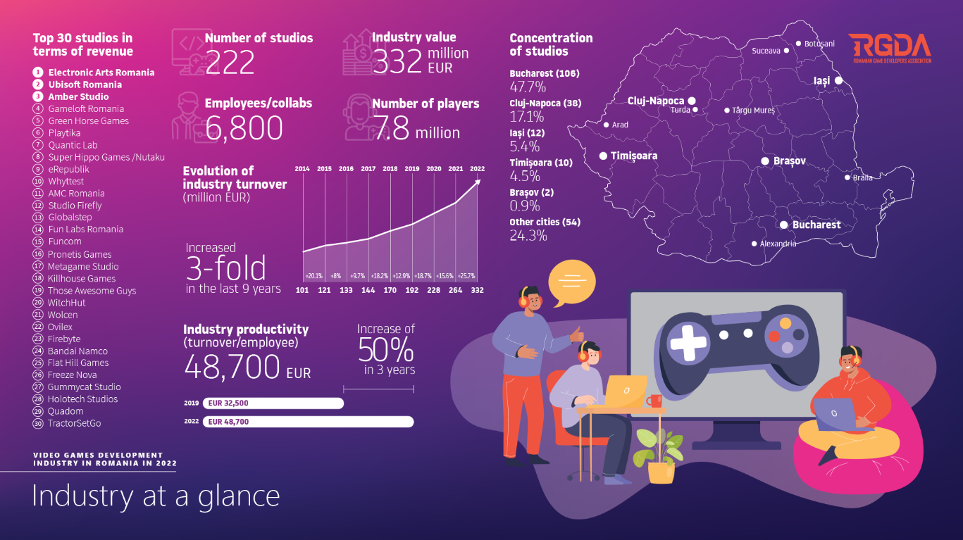 Romanian Games Industry Report 2022 – EGDF – European Games Developer ...