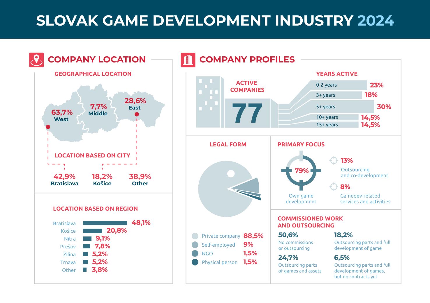 Slovak Game Development Industry 2024 – EGDF – European Games Developer ...